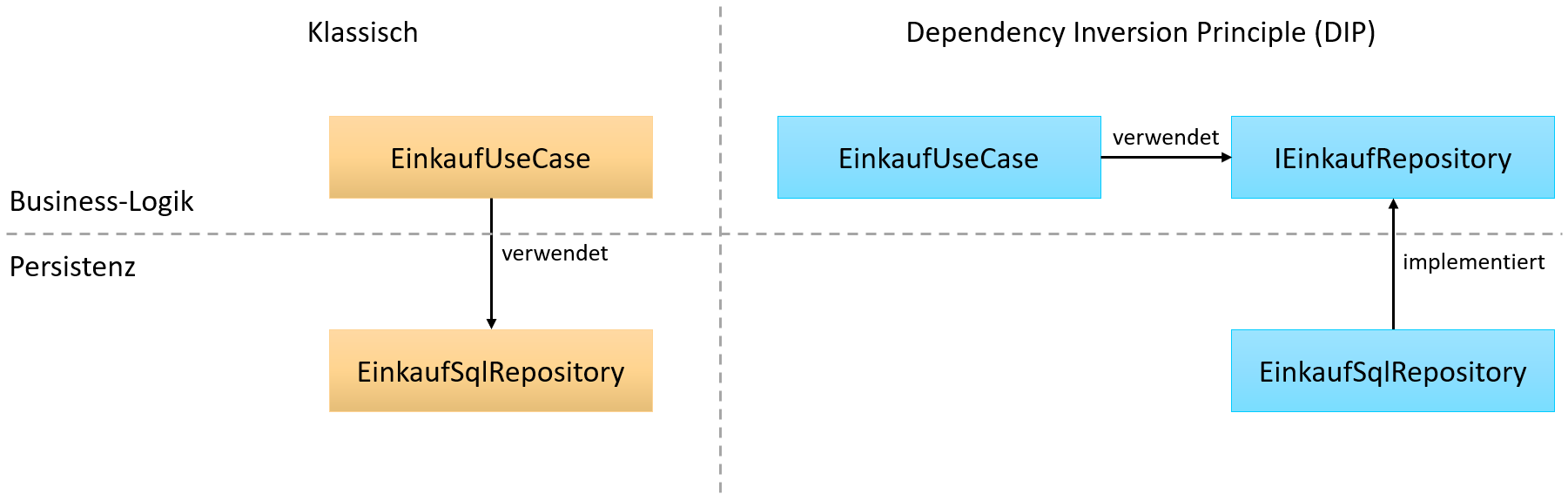 Hexagonale Architektur mit C#, .NET 6 und Blazor - Roland König